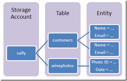 Azure Table Storage dengan ASP.NET MVC (Part 1) – Erick Kurniawan